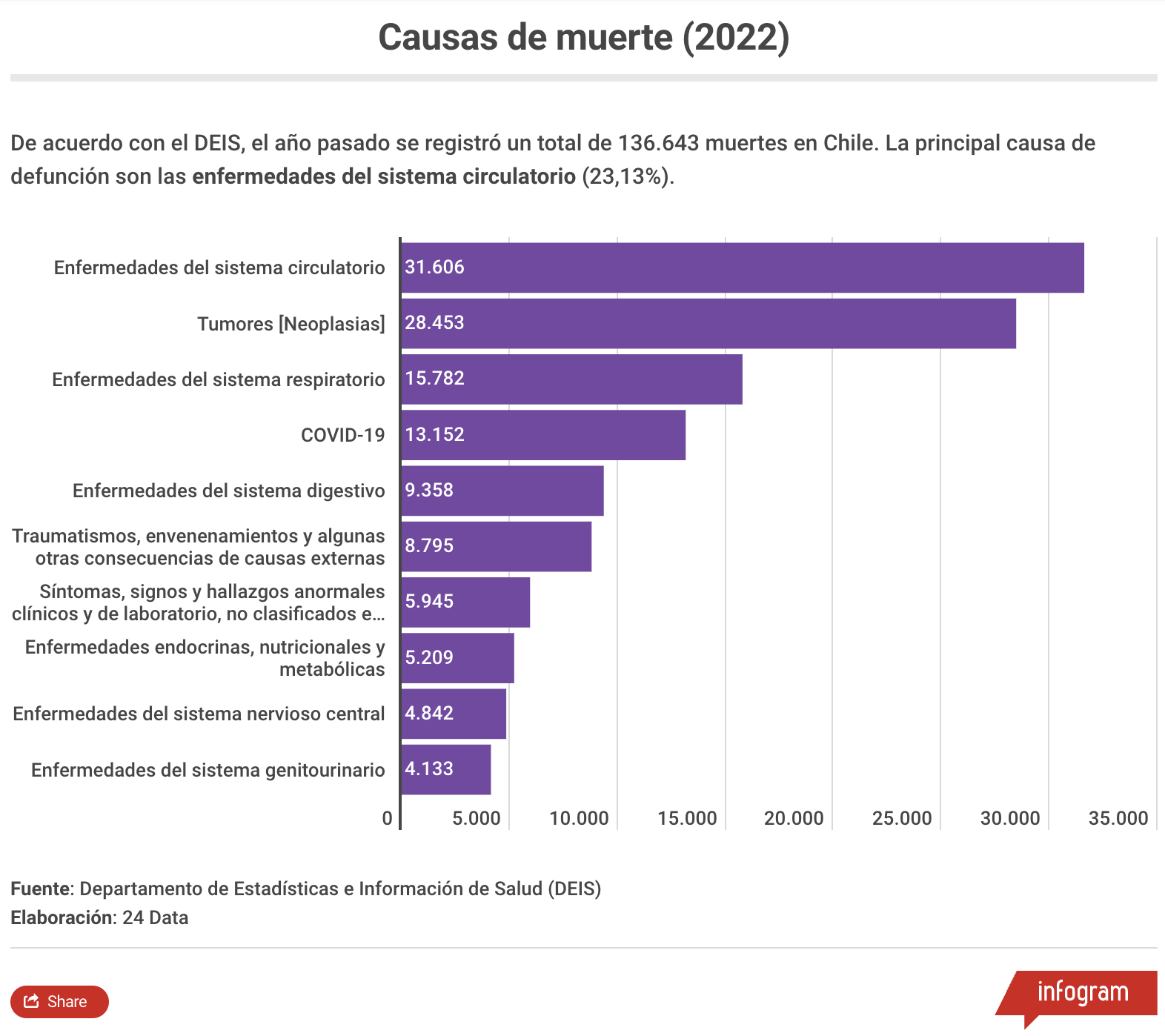 Estas fueron las 10 causas de muerte más frecuentes de 2022 en Chile ...